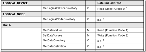 News on IEC 61850 and related Standards: Webservices for IEC 61850 or ...